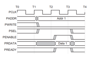 APB Protocol | Everything You Must Know | Code and Testbench